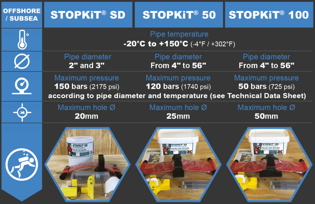 Online leak sealing - Online pipe leak repair: STOPKIT